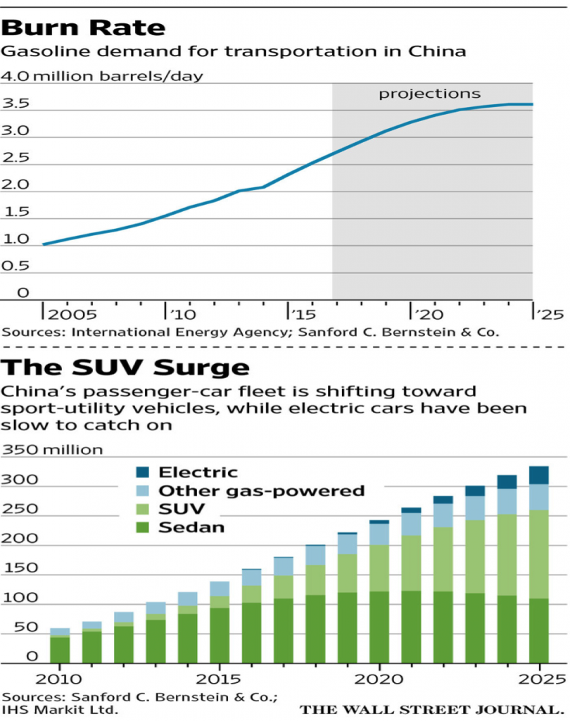 Raymond Castleberry Blog: China and India Will Continue to Increase Oil and Coal Consumption ...