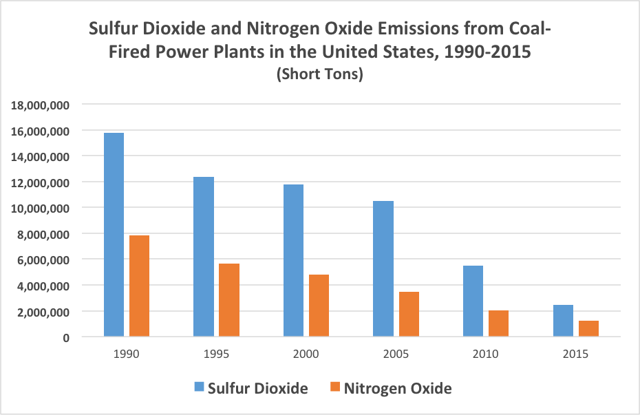 Raymond Castleberry Blog Cleaned Up Coal And Clean Air Facts About Raymond Castleberry Blog Cleaned Up Coal And Clean Air Facts About